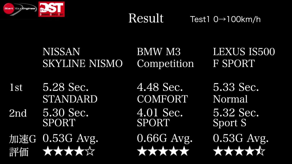 BMW M3 vs Lexus IS 500 vs Nissan Skyline: Performance Comparison - DAX ...