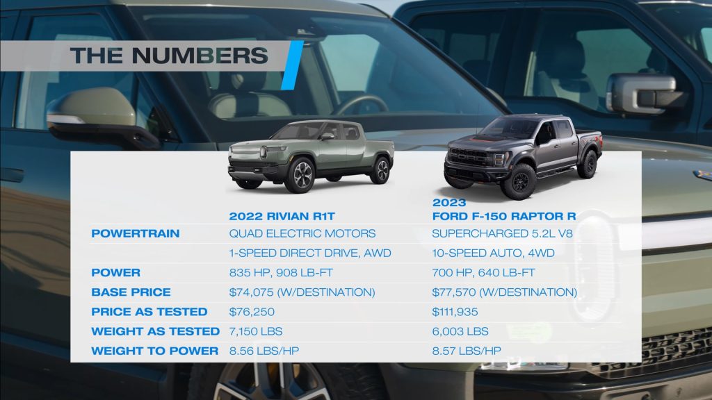 Rivian R1T vs. Ford F-150 Raptor R: Electric vs. Gas Showdown - DAX Street